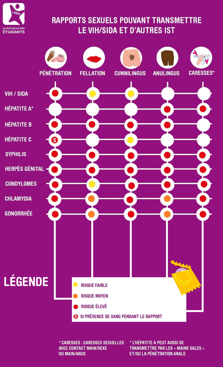 Les infections sexuellement transmissibles (IST) - La Mutuelle Des Étudiants