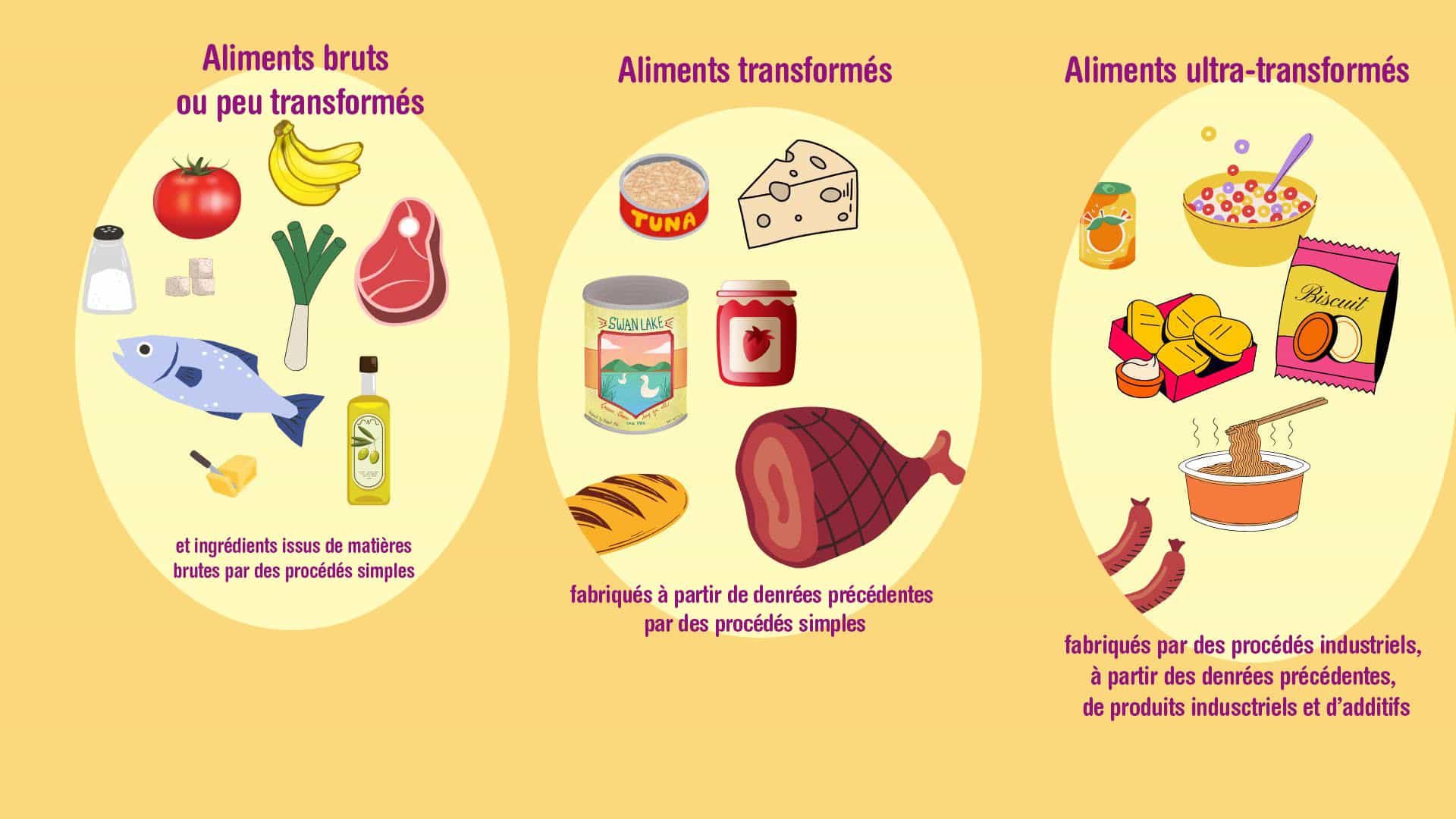 Pas super les aliments ultra-transformés - La Mutuelle Des Étudiants